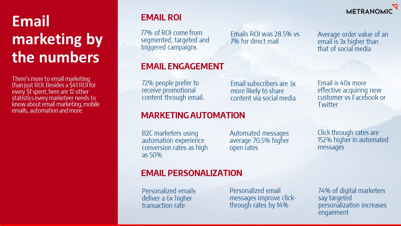 B2B email marketing examples that convert & retain