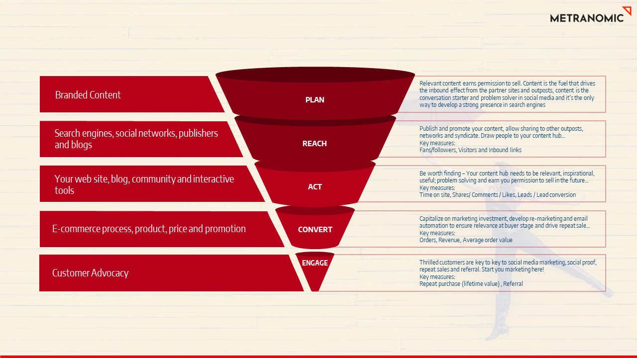 Key tactics to a winning inbound marketing funnel