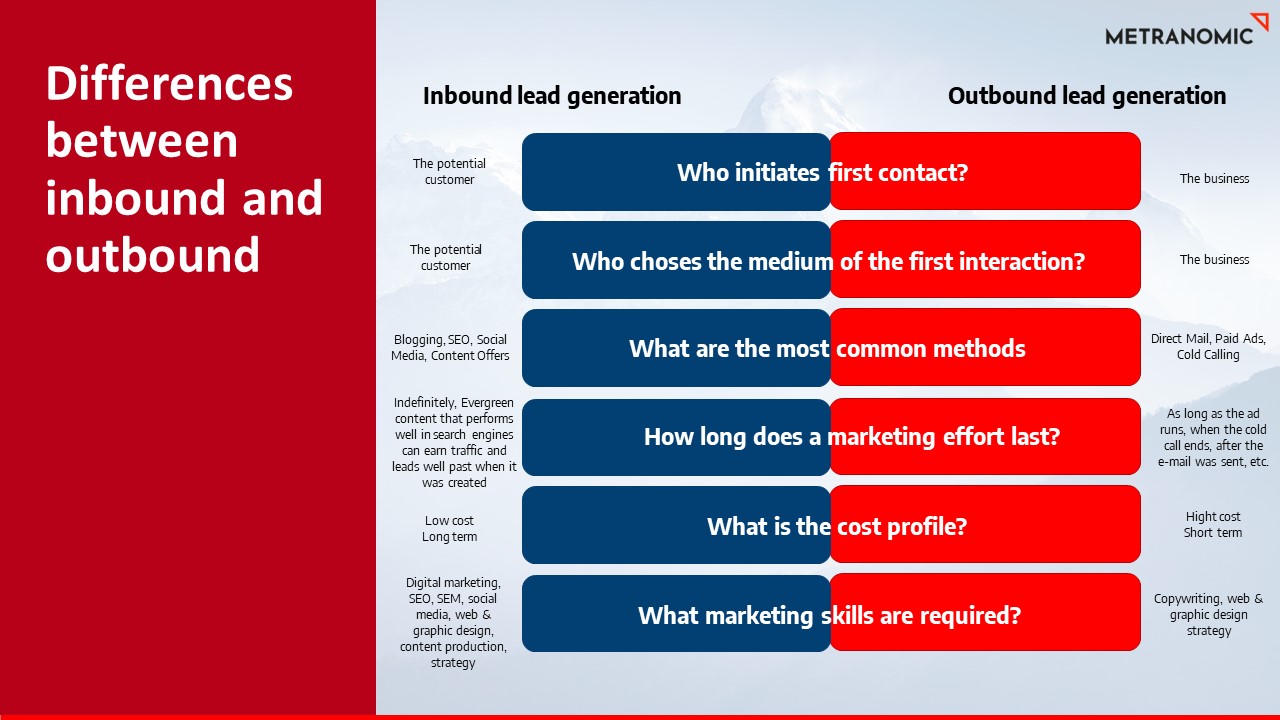 Inbound Marketing vs Outbound: Mastering the Art of Digital Customer ...